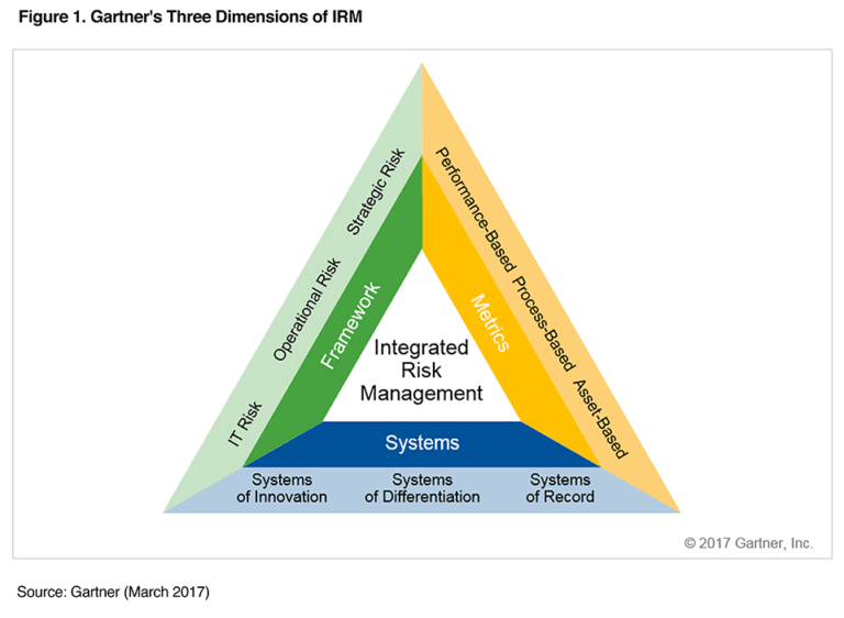 Gartner’s Top 10 IRM Success Factors | Resolver