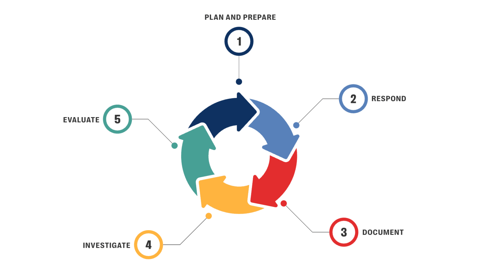 4 Steps To Creating A Security Incident Management Program | Resolver