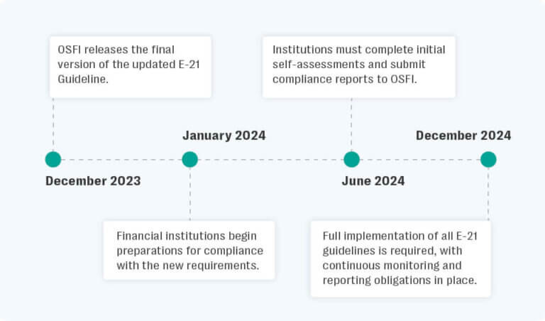 OSFI E-21: How To Ensure Operational Resilience | Resolver