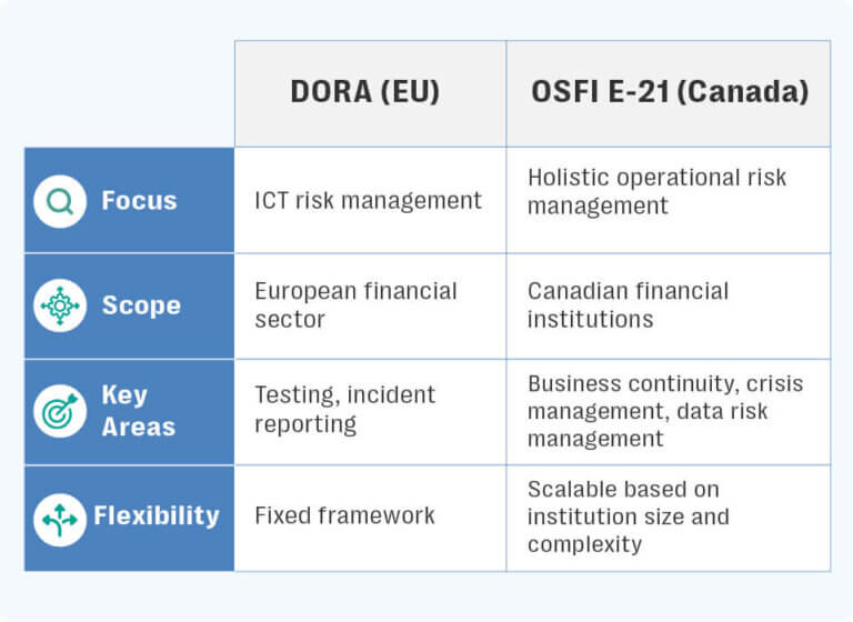 OSFI E-21: How To Ensure Operational Resilience | Resolver