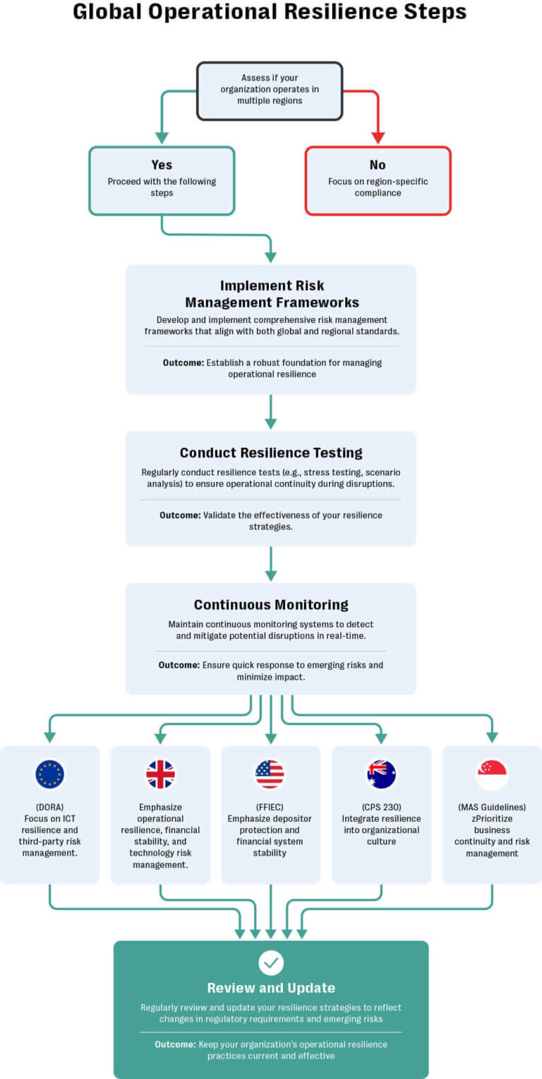 Global Operational Resilience Compliance & Regulations | Resolver