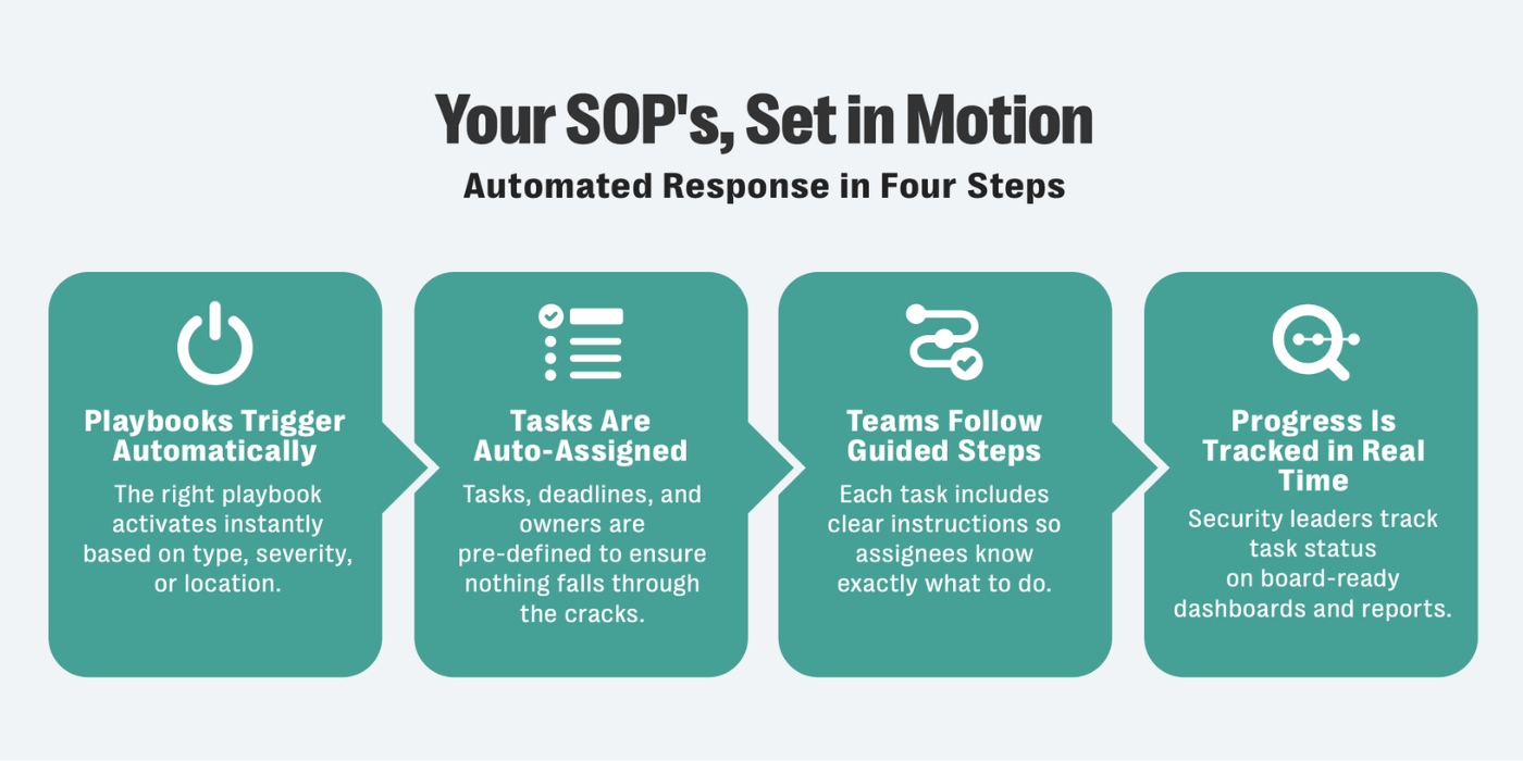 How Security SOP Automation Fixes Incident Response | Resolver